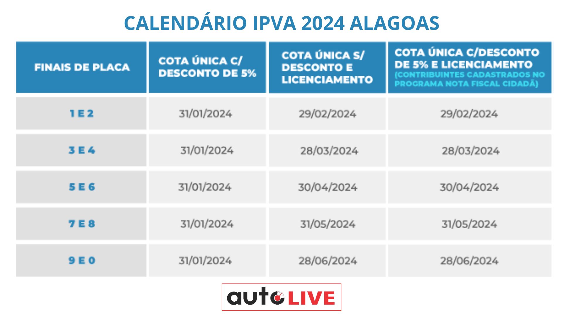 IPVA 2024: Confira calendário em Alagoas e veja como garantir desconto